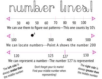 Number Lines Anchor Chart By GoldPolkaDots TPT