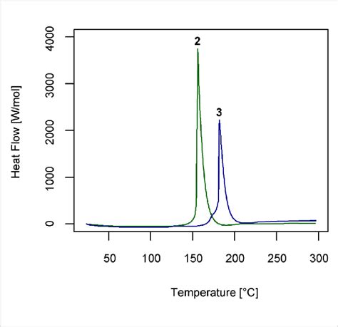 DSC Traces Obtained For 2 Green And 3 Blue Download Scientific Diagram