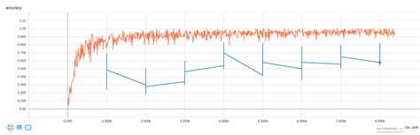Machine Learning Tensorflow Using Batch Normalization Gives Poor Erratic Validation Loss
