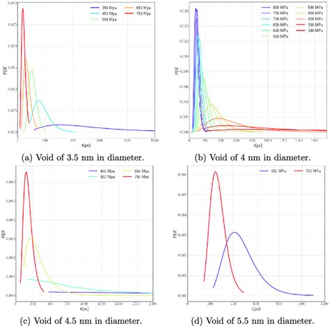 Probability Density Function Of The Log Normal Distributions Of The