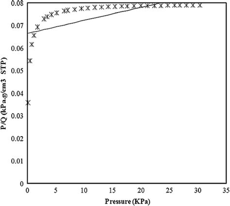 Langmuir Surface Area Plot For Bafe12o19 Al2o3 Download Scientific