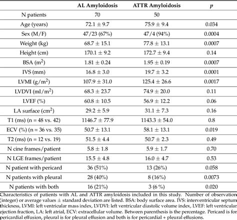 Table 1 From Deep Learning To Classify Al Versus Attr Cardiac