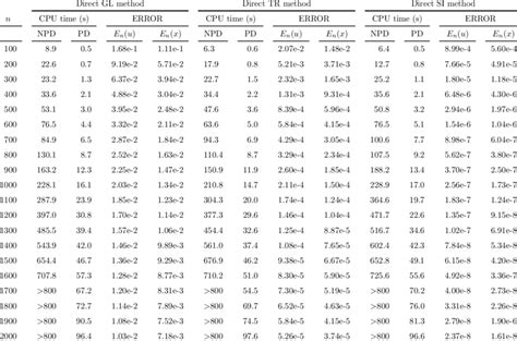 example 1 with α 0 5 obtained cpu times and the ℓ 2 norm of the
