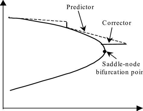 6 Predictor Corrector Scheme Several Continuation Schemes Have Been