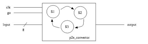 4 Bit Serial Parallel Converter Fsm Olporbabe