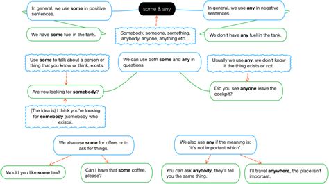 Structure ‘some And Any Fly High English