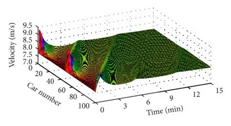 Spatiotemporal Velocity Plots Of Traffic States A Gfm B Igfm Download Scientific Diagram