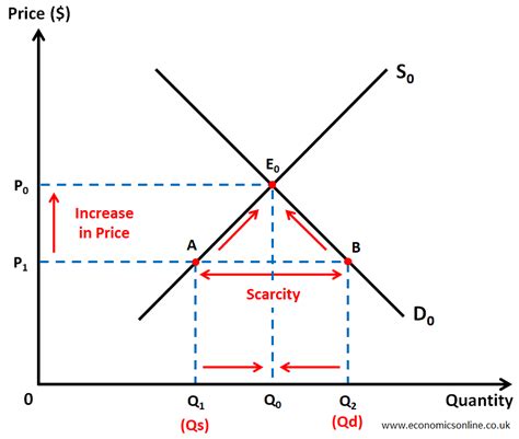 Scarcity In Economics