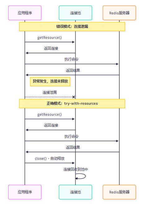 Redis 连接数爆炸：连接池配置错误踩坑记录 腾讯云开发者社区 腾讯云