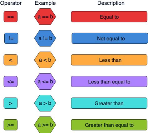Relational Operators