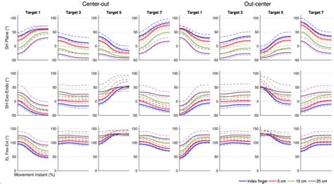 Joint Angle Trajectories For A Selection Of Point To Point Movements As