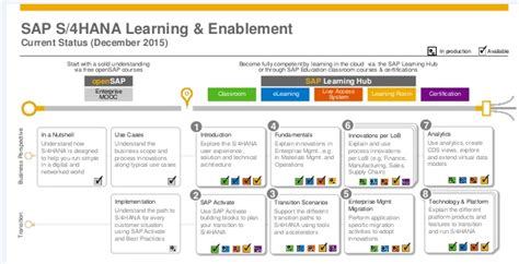 Sap S4 Hana Online Training Sap S4 Hana Certification Training Training Across World