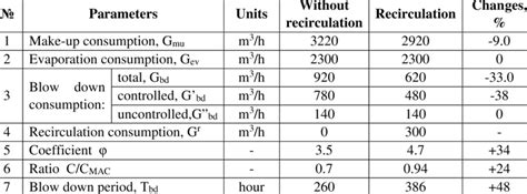 Comparison Of Ccs Operation Parameters With And Without Recirculation