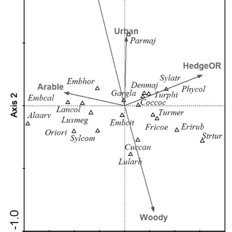 Cca Biplot Graph Of Bird Species And Main Habitat Types Canonical Axes