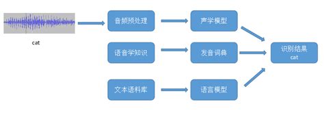 基于ctc的语音识别基础与实现 知乎