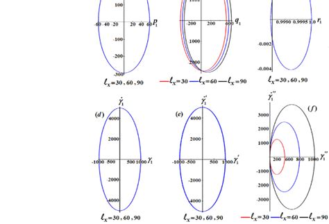 The Phase Plane Diagrams Of The Solutions P 1 Q 1 R 1 C 1 C 0 1 Download Scientific