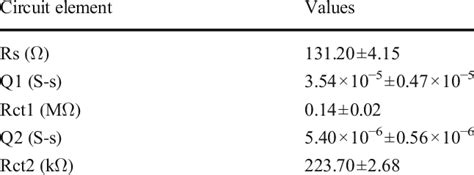 Fitted Values Of Circuit Elements Download Scientific Diagram