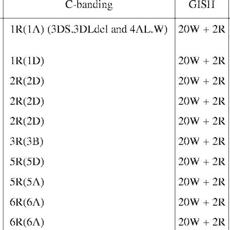 Molecularcytological Analysis Of Wheatrye Substitution Lines Download Table