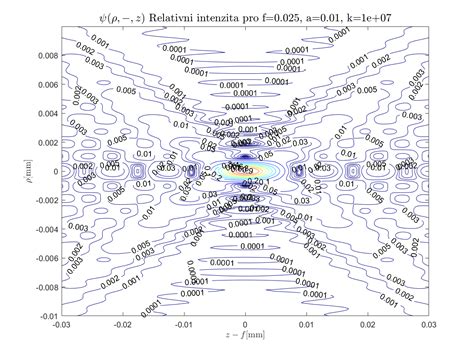 Github Zdenyhrazfocused Wave Function Numerical Double Integration And Wave Function 1d2d