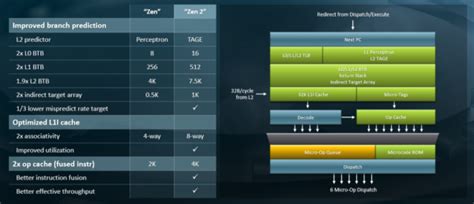 A Deep Dive Into AMDs Rome Epyc Architecture