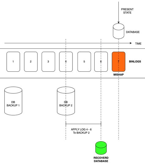 Point In Time Recovery Mysql By Nimish Agrawal