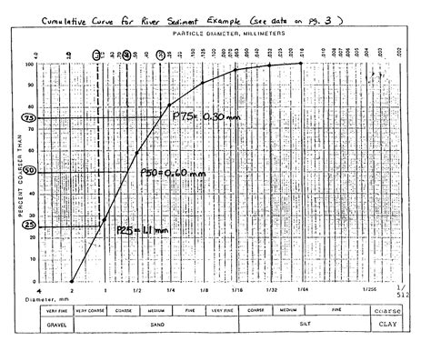 3 Determine The Median Particle Size And Sorting Coefficient For