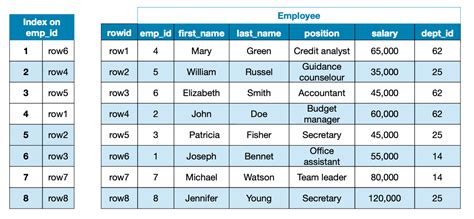 Relational Databases — Indexing And Transactions 10100 By