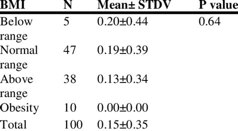 Comparison Between WBC And BMI Download Scientific Diagram