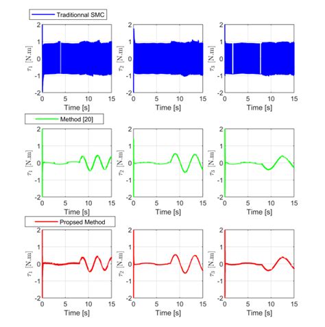 The Control Input Signals Of Three Control Methods Download