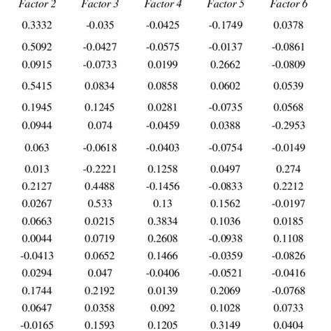 Rotated Factor Loadings Pattern Matrix And Unique Variances