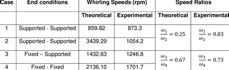 Angular Velocities And Their Ratios Download Scientific Diagram