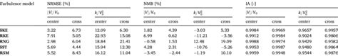 validation metrics for the numerical solutions obtained with the