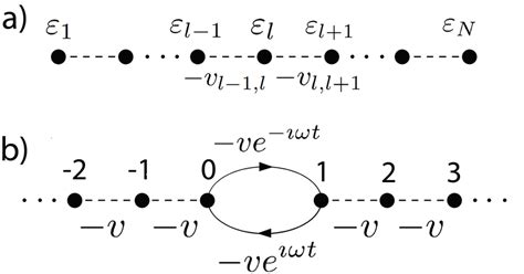 A A Tight Binding Chain With Arbitrary Site Energies And Couplings Download Scientific