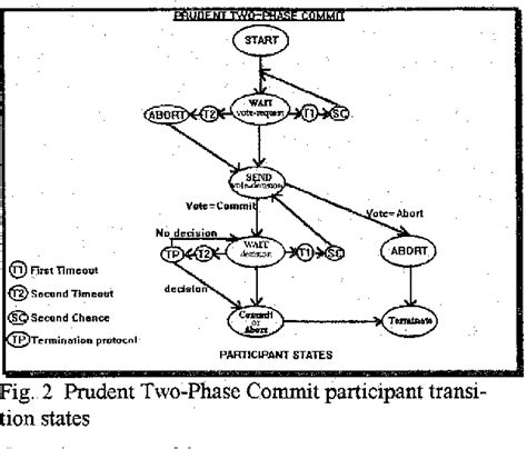Figure 2 From A Two Phase Commit Protocol And Its Performance
