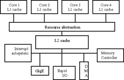 Pdf A Multicore Processor Based Real Time System For Automobile