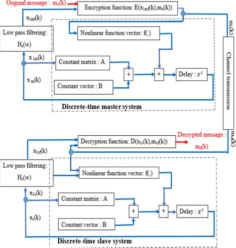 Discrete Time Communication System Under Bandlimited Channels 42 Download Scientific Diagram