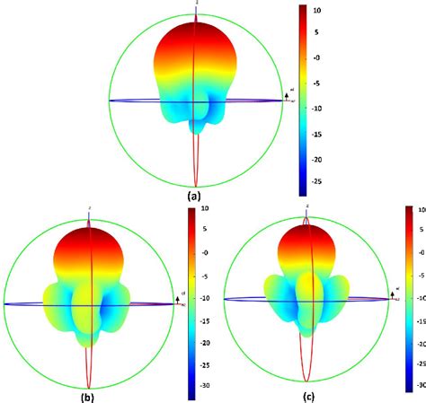 Figure 5 From A Csrr Loaded Triple Band Microstrip Patch Antenna With Suppressed Higher Order