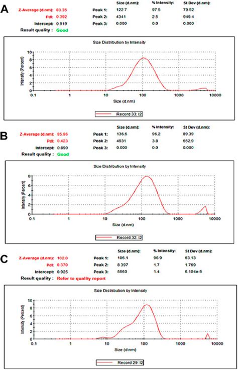 Frontiers Electrospun Self Emulsifying Core Shell Nanofibers For Effective Delivery Of Paclitaxel