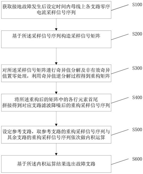 Single Phase Grounding Line Selection Method And Device Electronic Equipment And Storage Medium