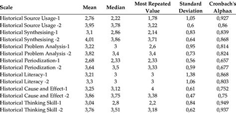 Descriptive Statistics On Pre Test And Post Test Scores Download