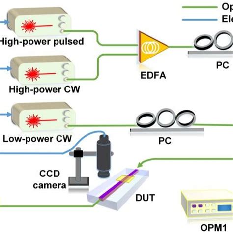 experimental setup for characterization of ptt of go coated integrated