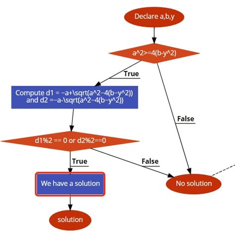 Algorithm To Find When A Polynomial With Integer Coefficients Has A