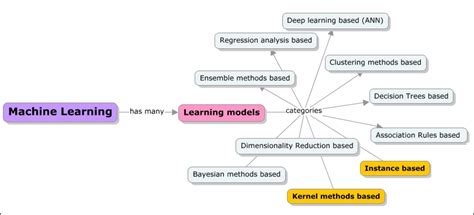 6 Instance And Kernel Methods Based Learning Practical Machine Learning