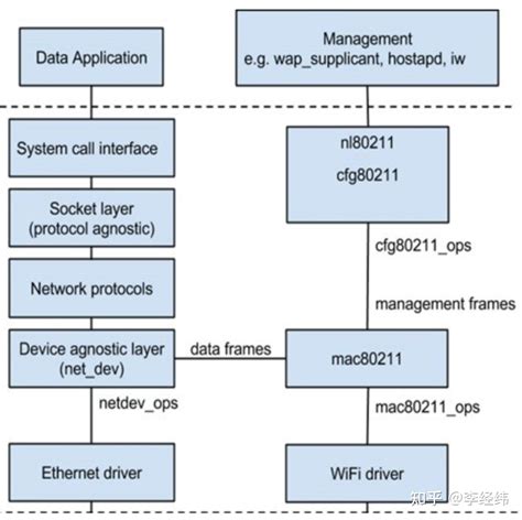 Linux 无线网络栈 知乎