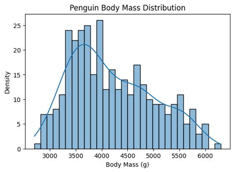 Effortlessly Enhancing Histograms With Seaborn Codesignal Learn