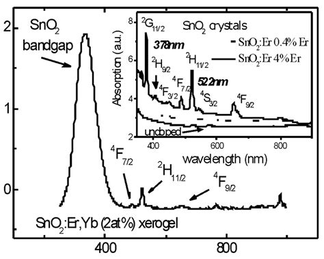 Photoluminescence Of Excitation With The Monochromator Exit Slit Fixed Download Scientific