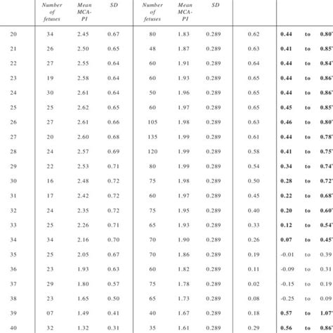 Umbilical Artery Pulsatility Index Ua Pi Centile Charts P10 10 Th Download Scientific