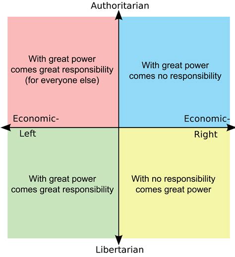Quadrants On Responsibility R Politicalcompassmemes