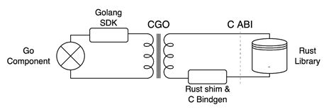 杂技：被 cgo 玩转 wonderland