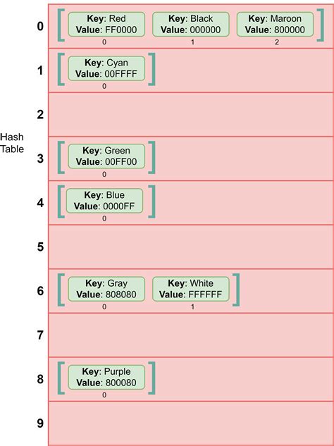Data Structure Hash Table Bigboxcode